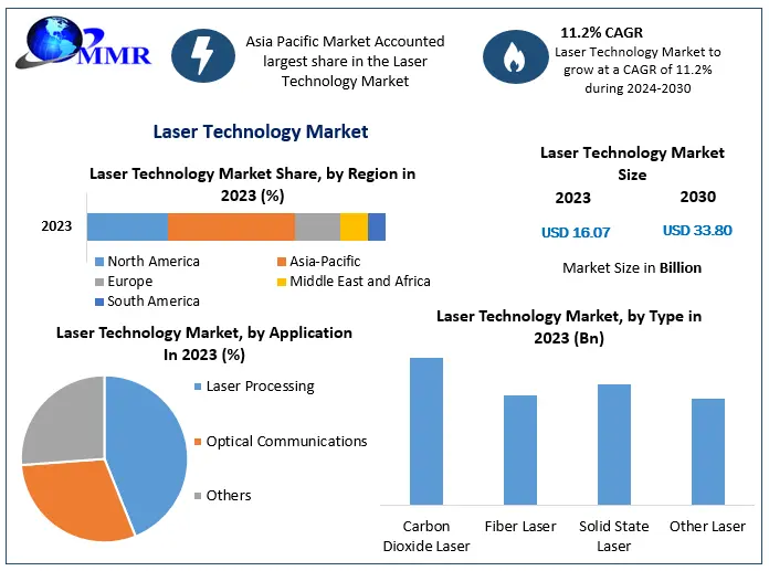 Laser Technology Market - Industry Analysis and Forecast