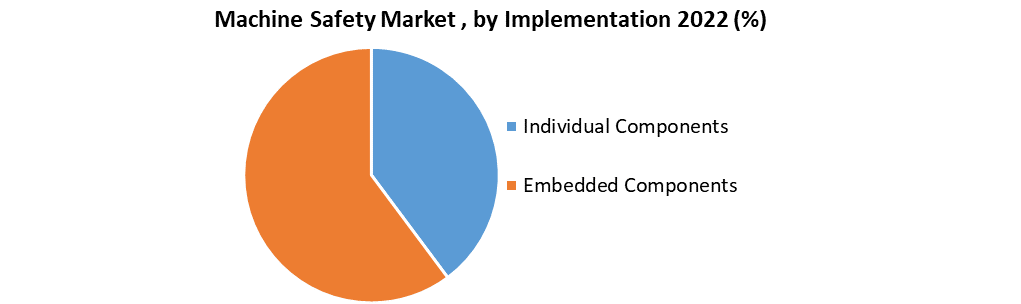 Machine Safety Market: Market Forecast and Opportunities -2030