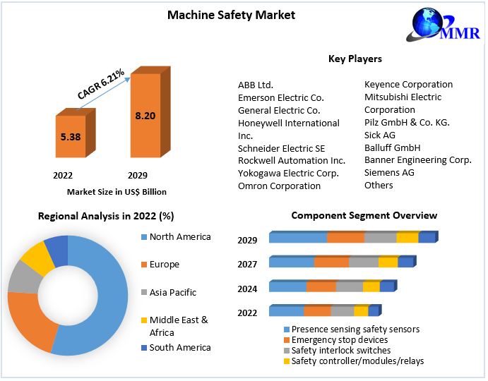 Machine Safety Market: Market Forecast and Opportunities -2029