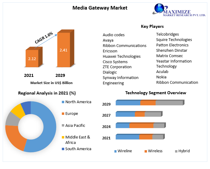 Media Gateway Market- Global Industry Analysis and Forecast 2022-2029