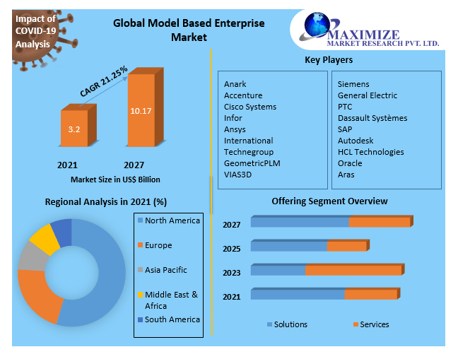 Model Based Enterprise Market - Global Industry Analysis and Forecast
