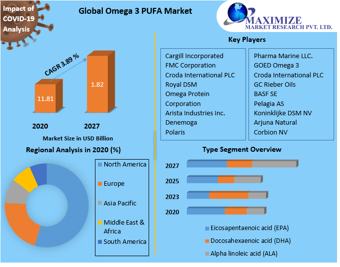 Omega 3 PUFA Market: Global Industry Analysis and Forecast (2021-2027)