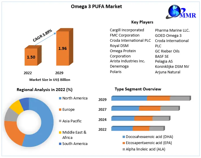 Omega 3 PUFA Market: Global Industry Analysis and Forecast