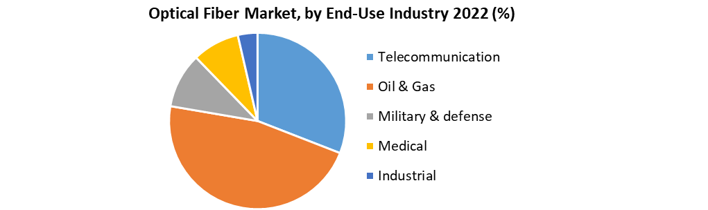 Optical Fiber Market: Global Industry Analysis And Forecast (2023 to 2029)