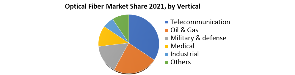 Optical Fiber Market: Global Industry Analysis And Forecast (2022 to 2029)