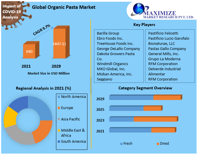 Organic Pasta Market: Global Industry Analysis and Forecast (2022-2029)