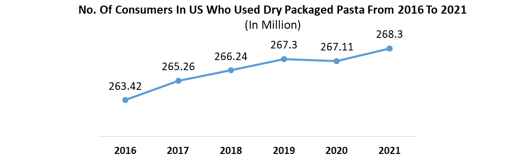 Organic Pasta Market: Global Industry Analysis and Forecast (2022-2029)