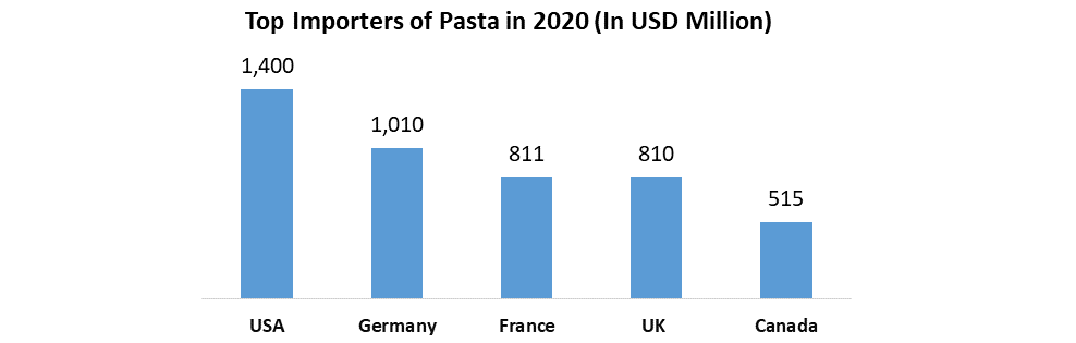 Organic Pasta Market: Global Industry Analysis and Forecast (2022-2029)