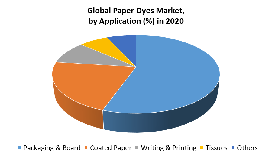 Paper Dyes Market: Global Industry Analysis and Forecast (2021-2027)