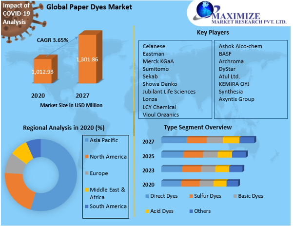 Paper Dyes Market: Global Industry Analysis and Forecast (2021-2027)