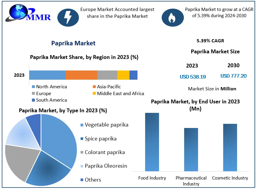 Paprika Market: Global Industry Analysis and Forecast (2024-2030)