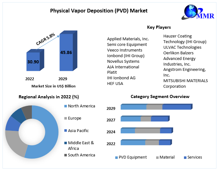 Physical Vapor Deposition (PVD) Market- Forecast and Analysis 2029