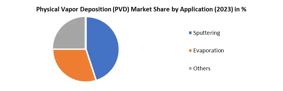Physical Vapor Deposition (PVD) Market Exceeds USD 48.51 Bn.