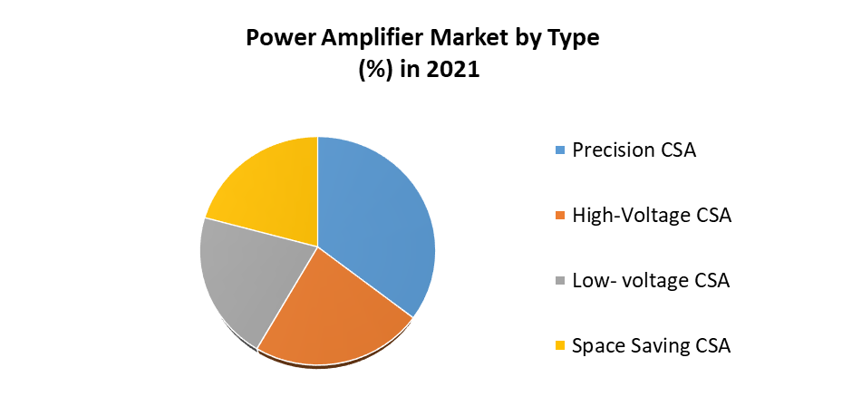 Power Amplifier Market - Growth, Trends, Size and Forecasts | 2027