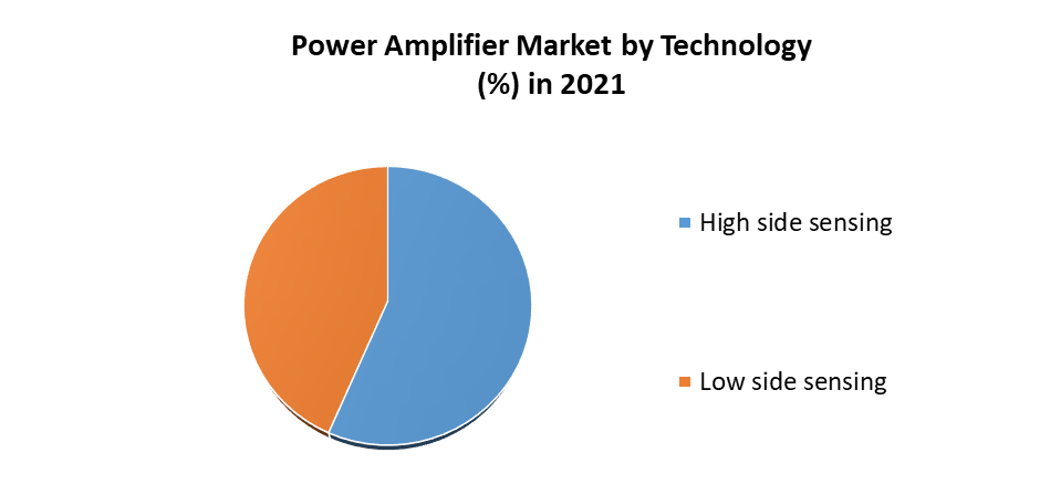 Power Amplifier Market - Growth, Trends, Size and Forecasts | 2027