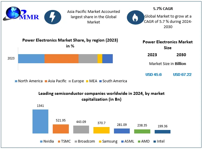 Power Electronics Market- Industry Analysis and Forecast 2030