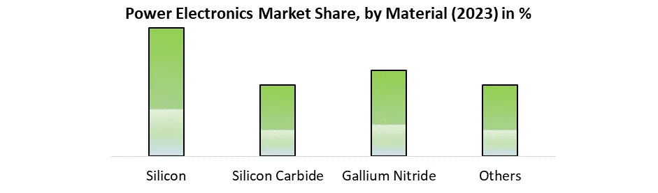 Power Electronics Market- Industry Analysis and Forecast 2030