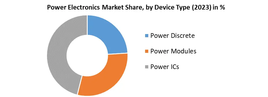 Power Electronics Market- Industry Analysis and Forecast 2030