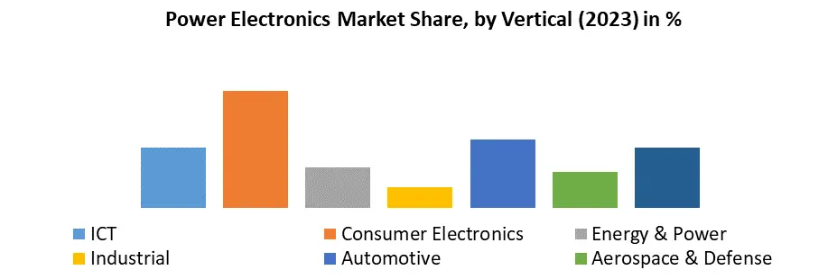 Power Electronics Market- Industry Analysis and Forecast 2030
