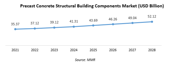 Precast Concrete Market: Size, Dynamics, Regional Insights and Market