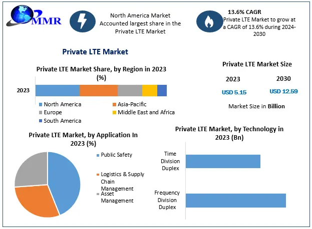 Private LTE Market: Industry Analysis and Forecast (2024-2030)