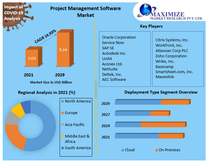 Project Management Software Market: Global Analysis and Forecast 2029