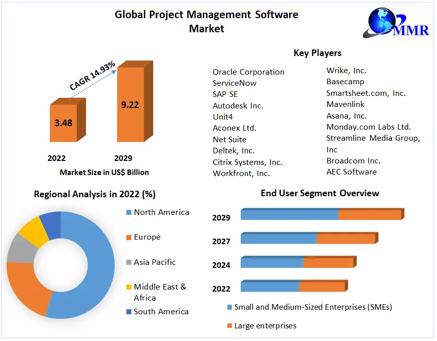 Project Management Software Market: Global Analysis and Forecast 2029