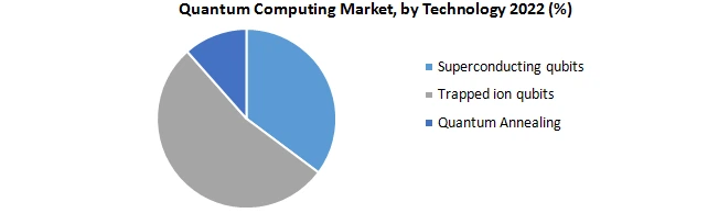 Quantum Computing Market: Global Industry Analysis and Outlook 2029