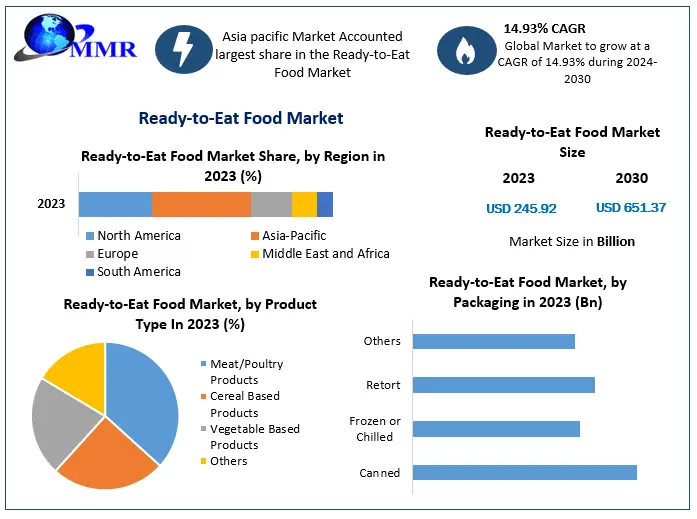 Ready-to-Eat Food Market - Global Industry Analysis and Forecast