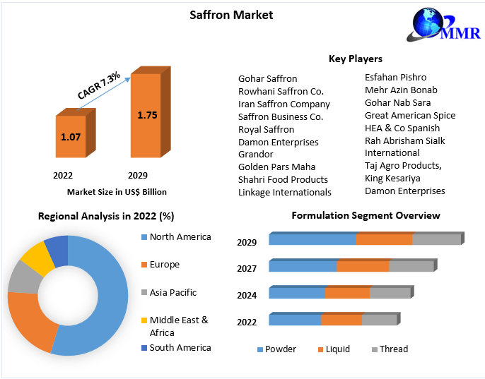 Saffron Market: Global Industry Analysis and Forecast (2023-2029)