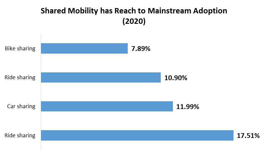 Shared Mobility Market: Global Industry Analysis and Forecast (2021-2027)