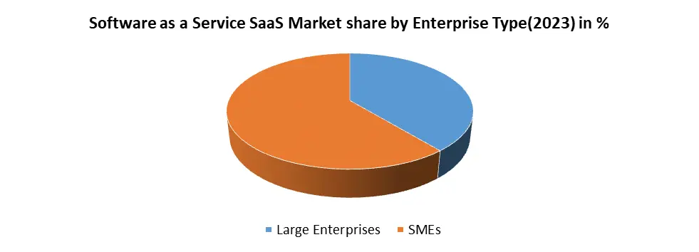 Software as a Service SaaS Market Insights: Innovation, Growth