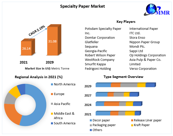 Specialty Paper Market: Global Industry Analysis and Forecast