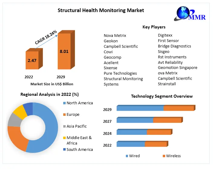 Structural Health Monitoring Market – Global Vertical Analysis