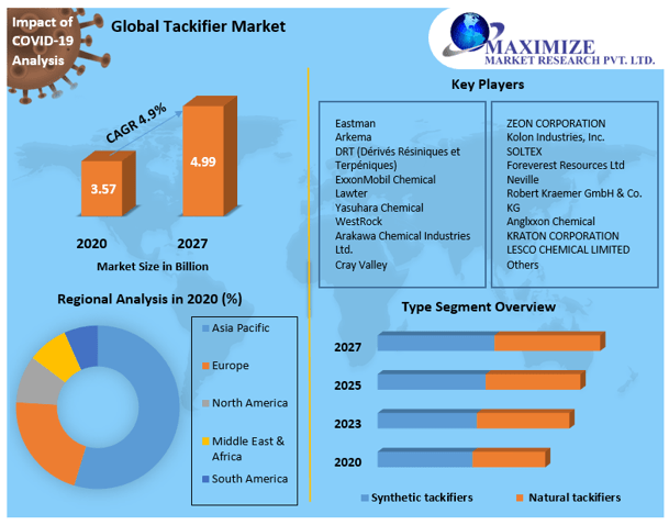 Tackifier Market: Opportunity and Forecast Analysis 2021-2027