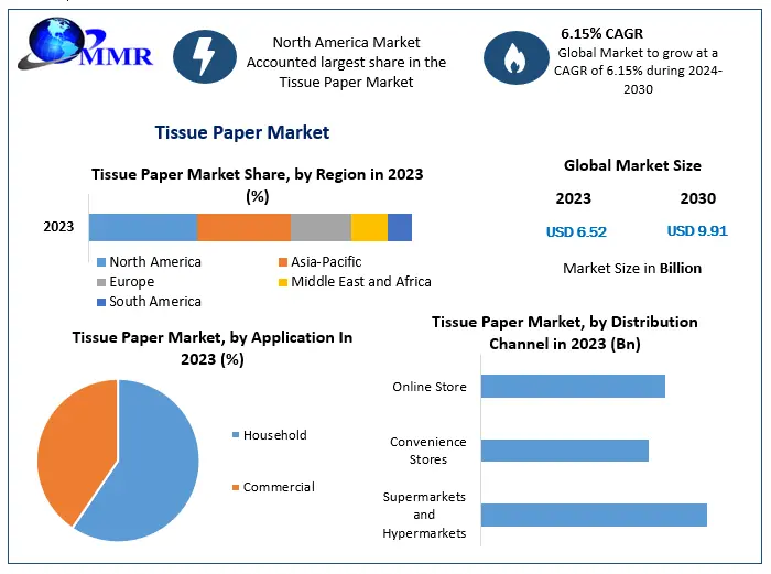 Tissue Paper Market: Global Market Forecast and Future Potential
