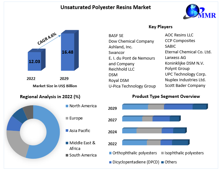 Unsaturated Polyester Resins Market-Global Industry Analysis 2029