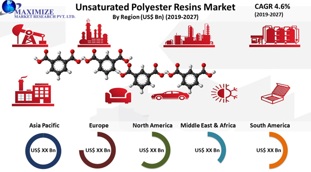Unsaturated Polyester Resins Market: Global Industry Analysis 2027
