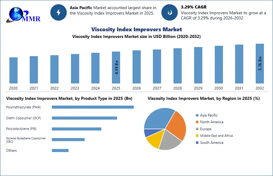 Viscosity Index Improvers Market : Global Emerging Opportunities
