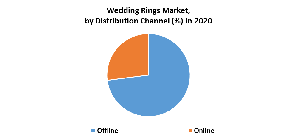 Wedding Rings Market: Global Industry Analysis and Forecast (2021-2027)