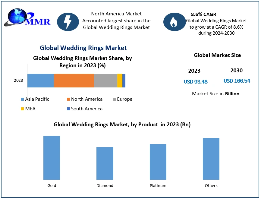 Wedding Rings Market: Global Industry Analysis and Forecast