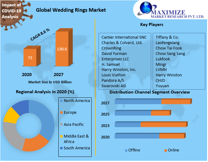 Wedding Rings Market: Global Industry Analysis and Forecast (2021-2027)