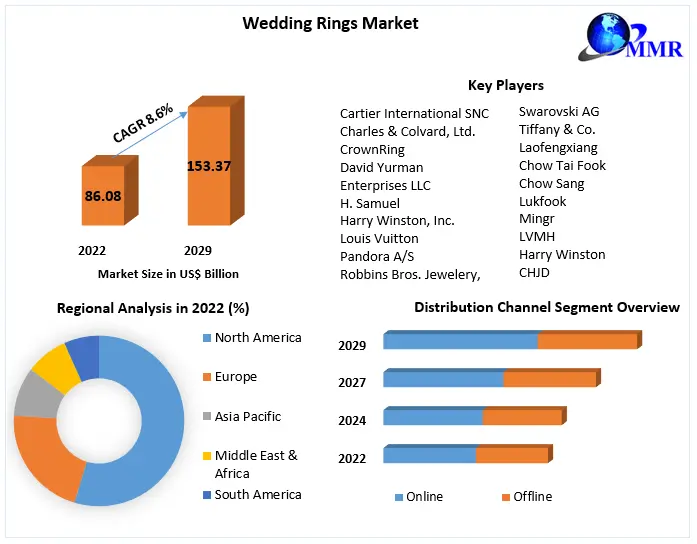 Wedding Rings Market: Global Industry Analysis and Forecast (2023-2029)