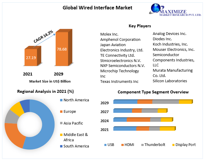 Wired Interface Market - Global Device Analysis and Forecast (2022-2029)