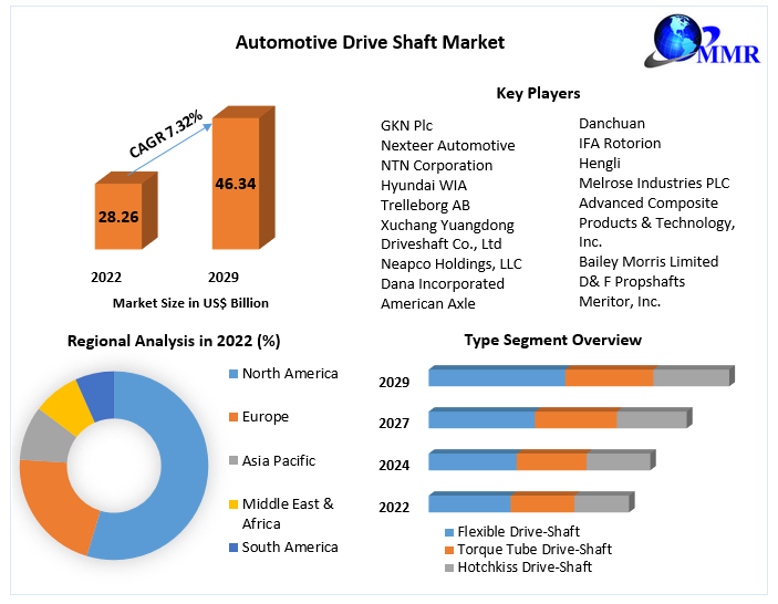 Global Automotive Drive Shaft Market - Industry Analysis