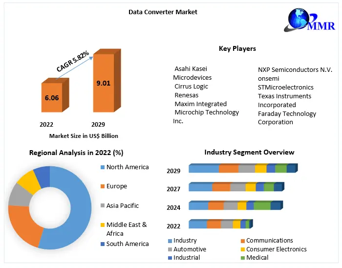 Data Converter Market: Global Industry Analysis And Forecast 2029