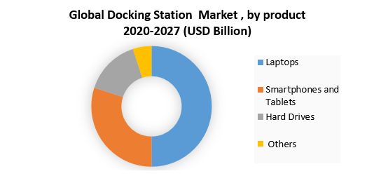 Docking Station Market: Global Industry Analysis and Forecast