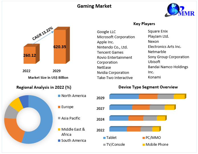 Gaming Market: Global Industry Analysis And Forecast (2023-2029)