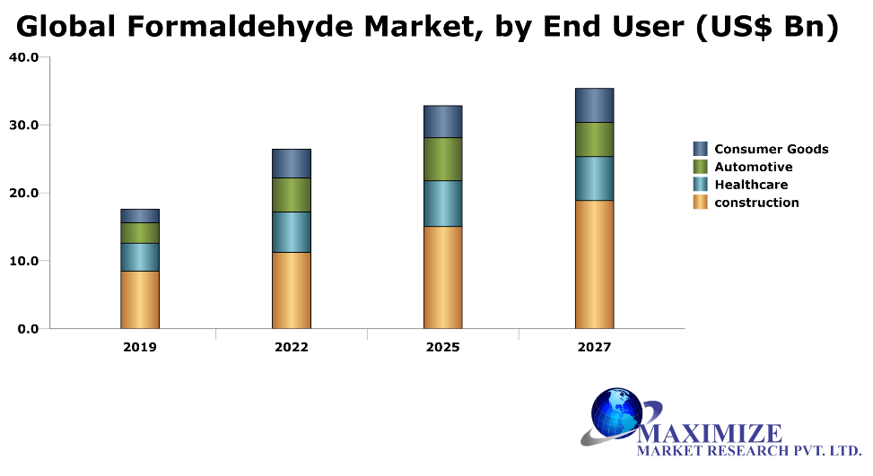 Global Formaldehyde Market - Industry Analysis and Forecast (2020-2027)