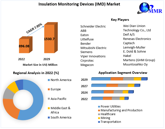 Insulation Monitoring Devices (IMD) Market - Industry and Forecast 2029